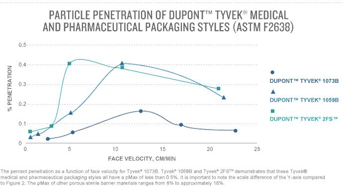 입증된 미생물 장벽 보호 | DuPont™ Tyvek®