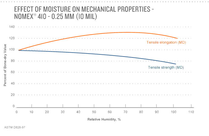 Eigenschaften von Nomex® 410