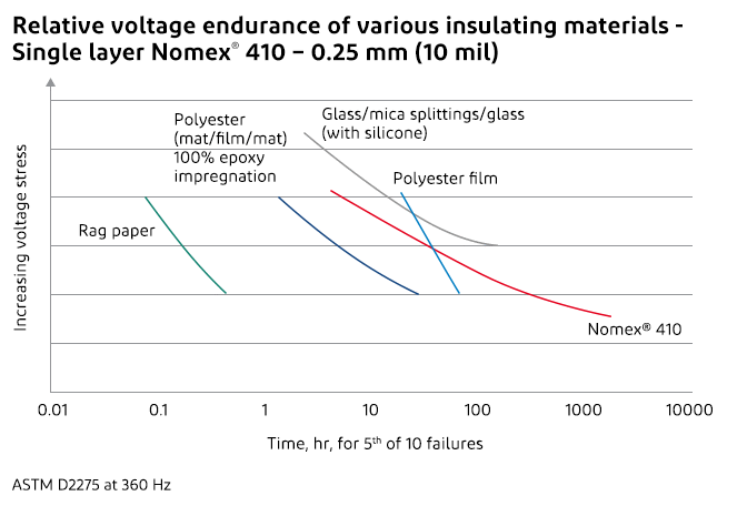 Properties of Nomex® 410