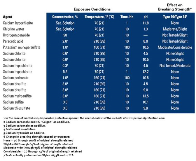 Technical Information - Test Results for DuPont™ Tyvek®