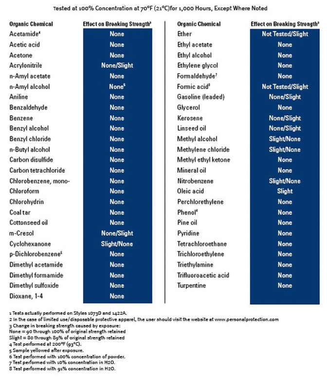 Technical Information - Test Results for DuPont™ Tyvek®