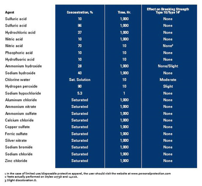 Technical Information - Test Results for DuPont™ Tyvek®