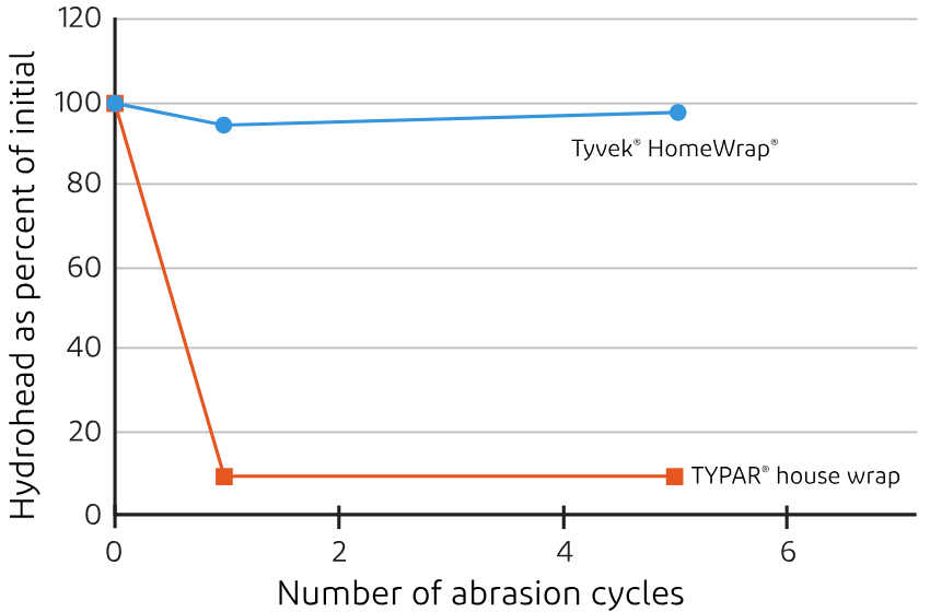 Typar® Laminated Housewrap DuPont US