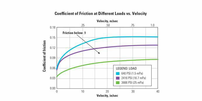Vespel® CP-0664 Adds Life to V-Grooves