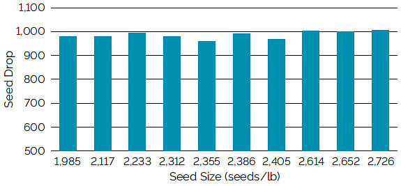 Plantability Testing for Larger Soybean Seed | Pioneer Seeds
